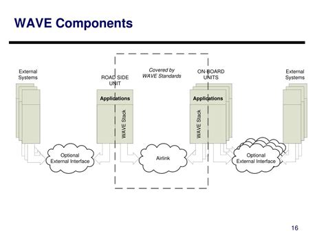 ppt dsrc dedicated short range communication ieee 1609 ieee 802