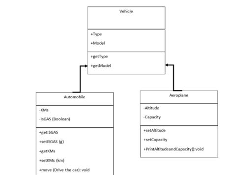Solved Design The Code In Java That Describes The Uml Below And