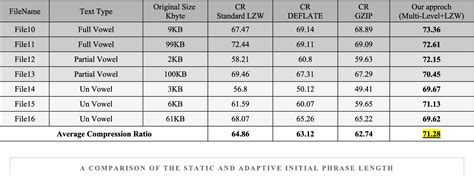 Table 8 From Improving Lzw Compression Of Unicode Arabic Text Using
