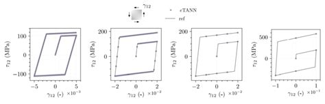 Simple Shear Loading Path At Varying Of The Strain Increment ∆γ
