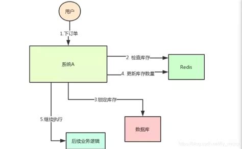 超卖问题解决大全如何解决超卖问题 Csdn博客