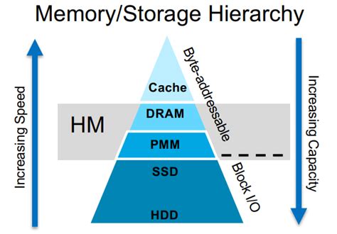 HM ANN Efficient Similarity Search On Heterogeneous Memory Zilliz Learn