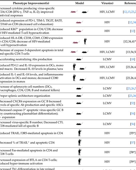 List Of Immune Dysfunctions Caused By Sustained Type I Interferon Download Table