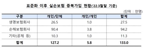 중복가입 실손보험 일시중단해도 종전상품으로 재가입 가능해진다