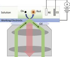 用于探测电化学界面的单分子成像 Current Opinion in Electrochemistry X MOL