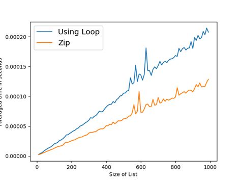 Python Strange Performance Results Loop Vs List Comprehension And Zip Stack Overflow