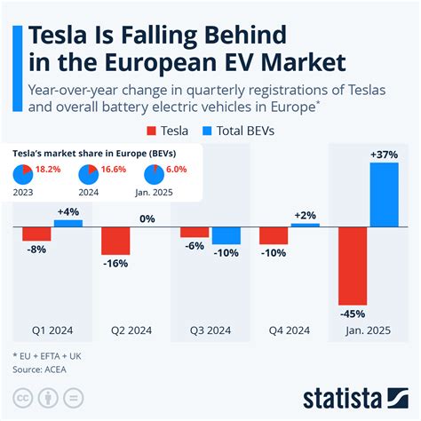 Chart Tesla Is Falling Behind In The European Ev Market Statista