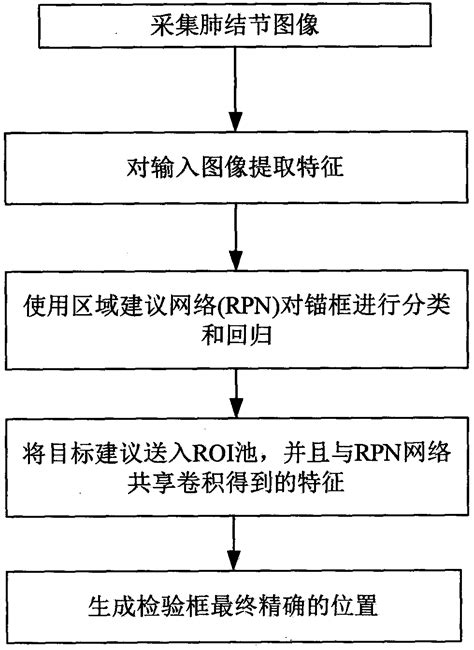 A Pulmonary Nodule Detection Method Based On Reception And Faster R Cnn Eureka Patsnap