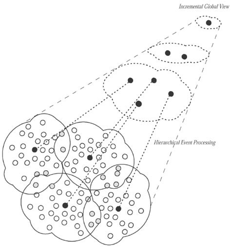 Hierarchical Event Processing For An Incremental Global View Download Scientific Diagram