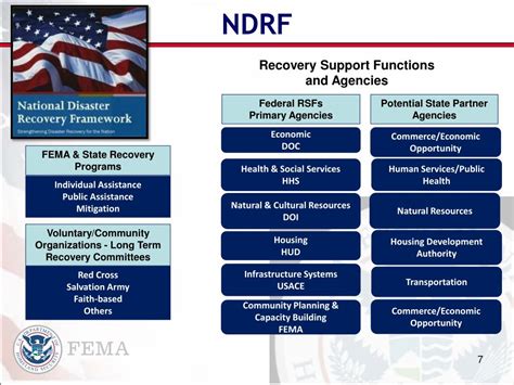 Ppt New Fema Initiatives An Imperative For Recovery Powerpoint