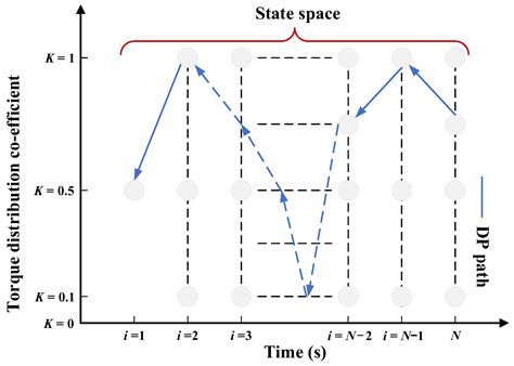 Wevj Free Full Text Torque Distribution Based On Dynamic Programming Algorithm For Four In