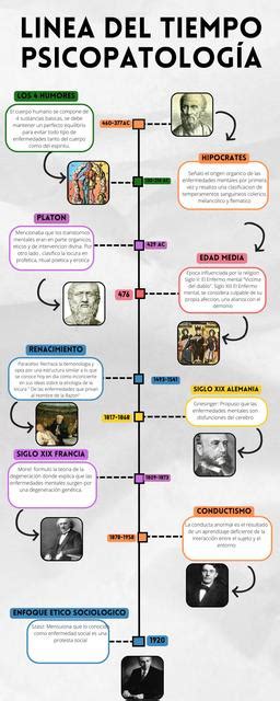 Linea del tiempo psicopatología Noemi Cisneros uDocz