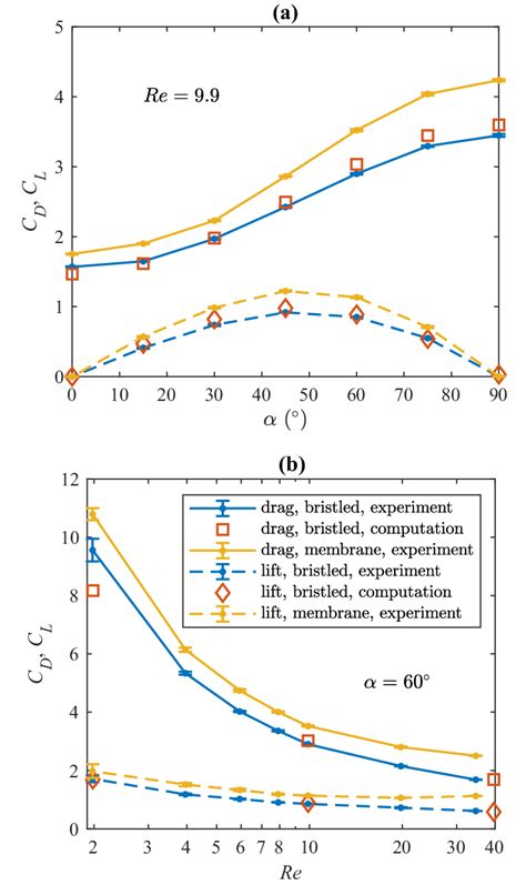 Average Force Coefficients In The Experiments And Simulations A At The Download Scientific
