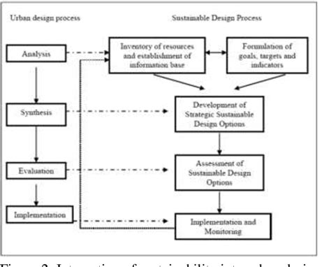 Figure 2 From Assessing The Role Of Urban Design In Promoting Sustainable Development Semantic