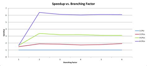 Speedup Of The And Entailment Test Shown In Relation To The