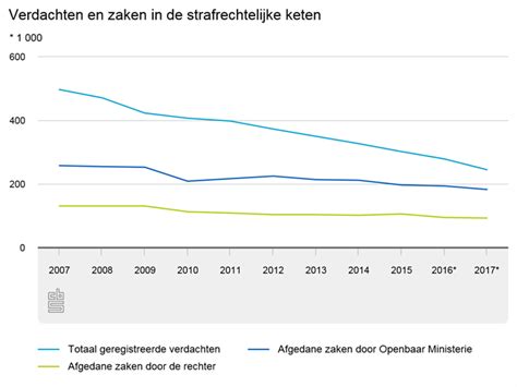 Minder Verdachten Voor De Rechter Nieuws Rechtspraak