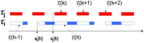 Example Of Generalized Precedence Relation A I H ≤ A J K ⇒ τ I H