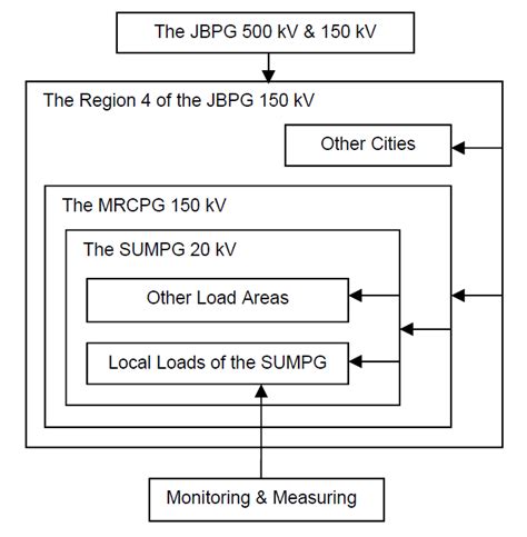 operating assessment of local power grid development considered captive