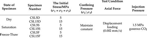 Initial Stress Conditions And Test Scheme Download Scientific Diagram