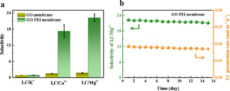 Ion Separation Performance Of Membranes In A Binary System A