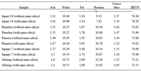 Functional Food Biofortification In Increasing Red And Black Rice Production Through The Use Of