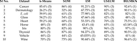 Clustering Accuracy Percentage And Ranking Of Various Techniques On