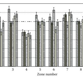 An Example Of Yield Variation Normalized To The Average Yield Of The Download Scientific