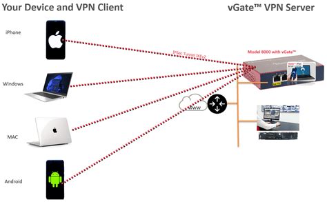VGate IPsec Secure Remote Access VPN Server License IP Technology Labs