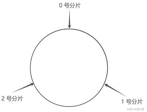 Redis 集群哈希槽分区算法详解redis 哈希槽 Csdn博客