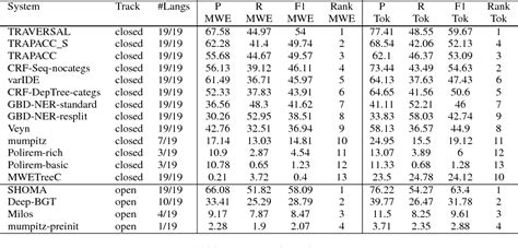 Table 3 From Edition 11 Of The Parseme Shared Task On Automatic Identification Of Verbal