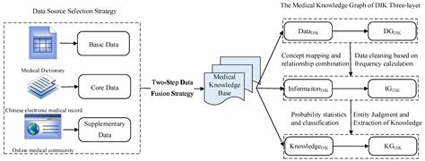Applied Sciences Free Full Text Research On Hierarchical Knowledge Graphs Of Data