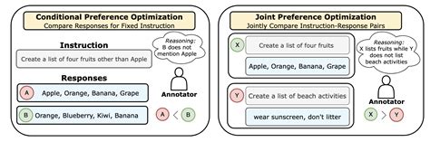 Comparing Bad Apples To Good Oranges Aligning Large Language Models Via Joint Preference