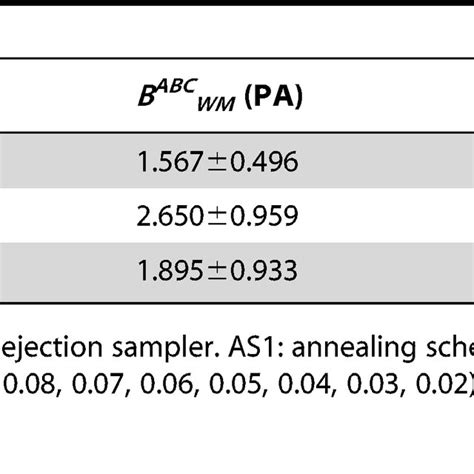 Bayes Factor Babcwm Computed With Different Annealing Schedules In Download Table