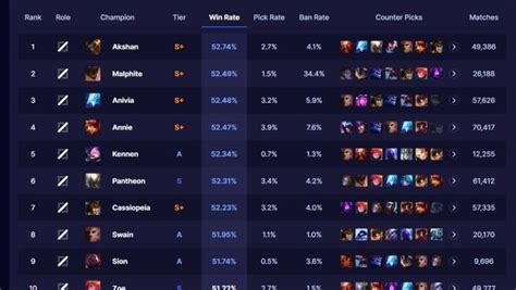 League Of Legends Best Mid Lane Champions In Patch 13 7