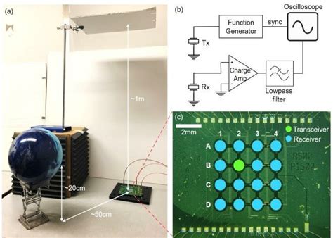 A 3d Object Detection Setup B Illustration Of The Overall Block