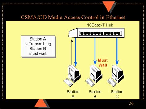 Csmacd Media Access Control In Ethernet