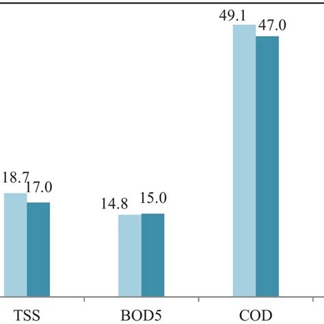 Average Effluent Concentration Of Real And Calibrated Model Simulated Download Scientific
