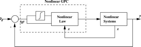 figure 1 from nonlinear pid predictive controller semantic scholar