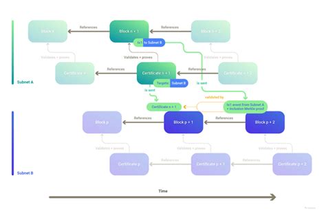 The Topos Protocol Developer Portal