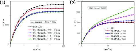 Lamb Wave Propagation In A Piezoelectric Plate With Flexoelectricity Download Scientific