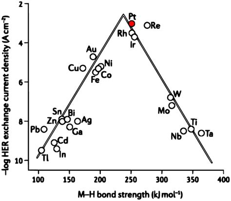 Volcano Plot For The Hydrogen Evolution Reaction HER Exchange Download Scientific Diagram