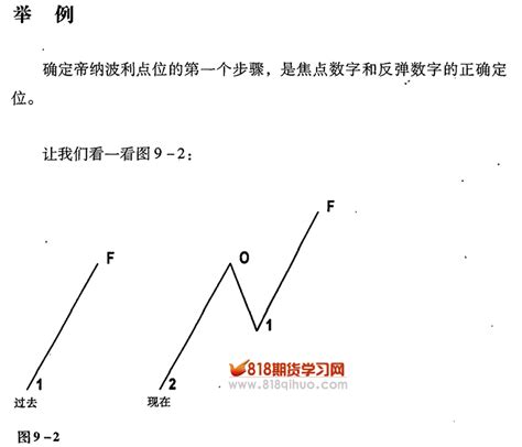 举例帝纳波利点位交易法818期货学习网