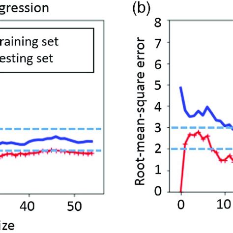 Learning Curves For A Support Vector Regression And B Random Forest