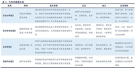 传感器研究系列三：气体传感器 一、气体传感器概念和分类工业生产活动及日常生活均与周围环境的变化密切相关。其中，气体成份的检测与控制是重 要的