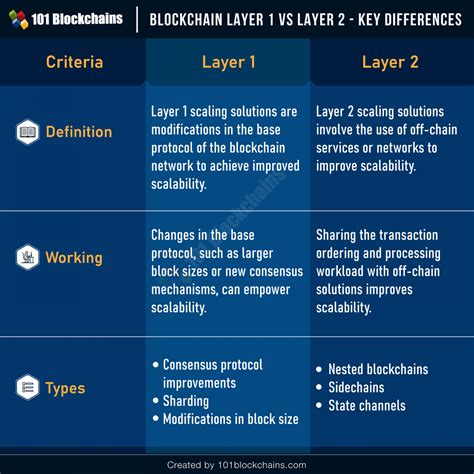 Blockchain Layer 1 Vs Layer 2 Key Differences 101 Blockchains