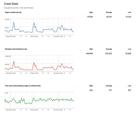 Google Search Console Crawl Stats Report Is Now Super Useful