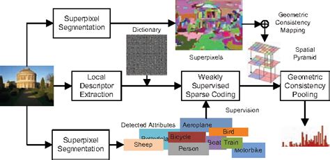Figure 1 From Weakly Supervised Sparse Coding With Geometric