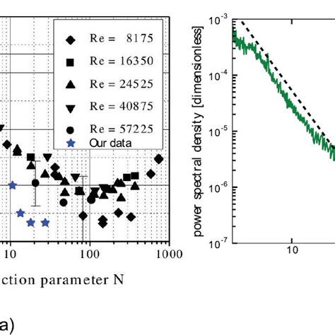 A A Plot Of The Spectral Exponents Versus N As Reported By Eckert Et