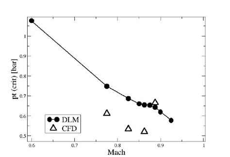 flutter boundary of the dpw4 model download scientific diagram