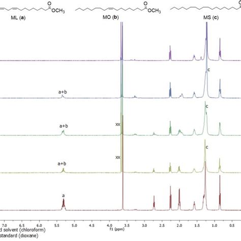 ¹h Nmr Spectra Of Hydrogenation Of Methyl Linoleate Ml Using Complex
